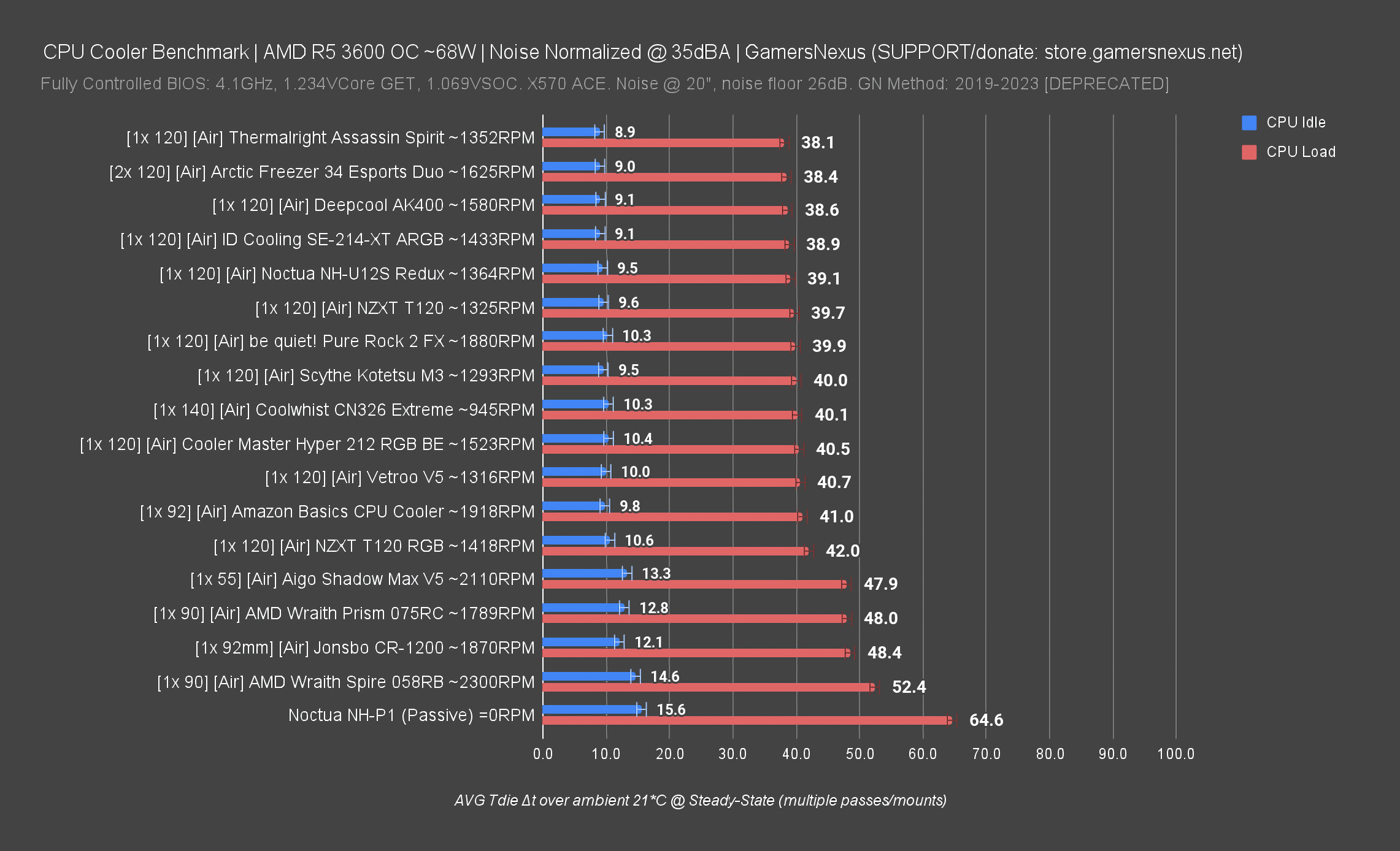 GN Mega Charts: CPU Cooler Benchmarks & Comparisons | GamersNexus
